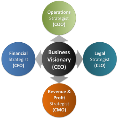 Four Must-Have Strategists Every CEO Needs