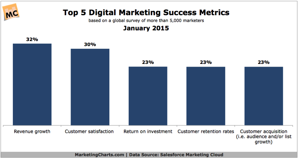 Key Marketing Metrics for Revenue and Profit Growth