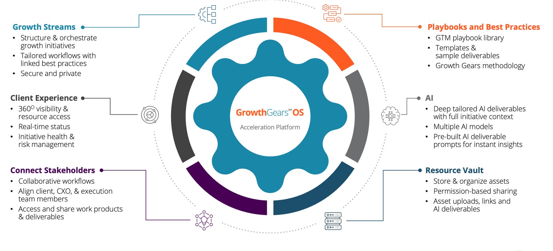 Chief Outsiders - GrowthGears® OS