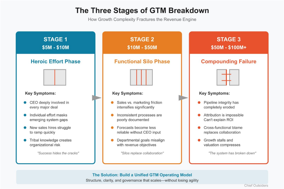 Why the CEO-Led Growth Model Breaks at Scale