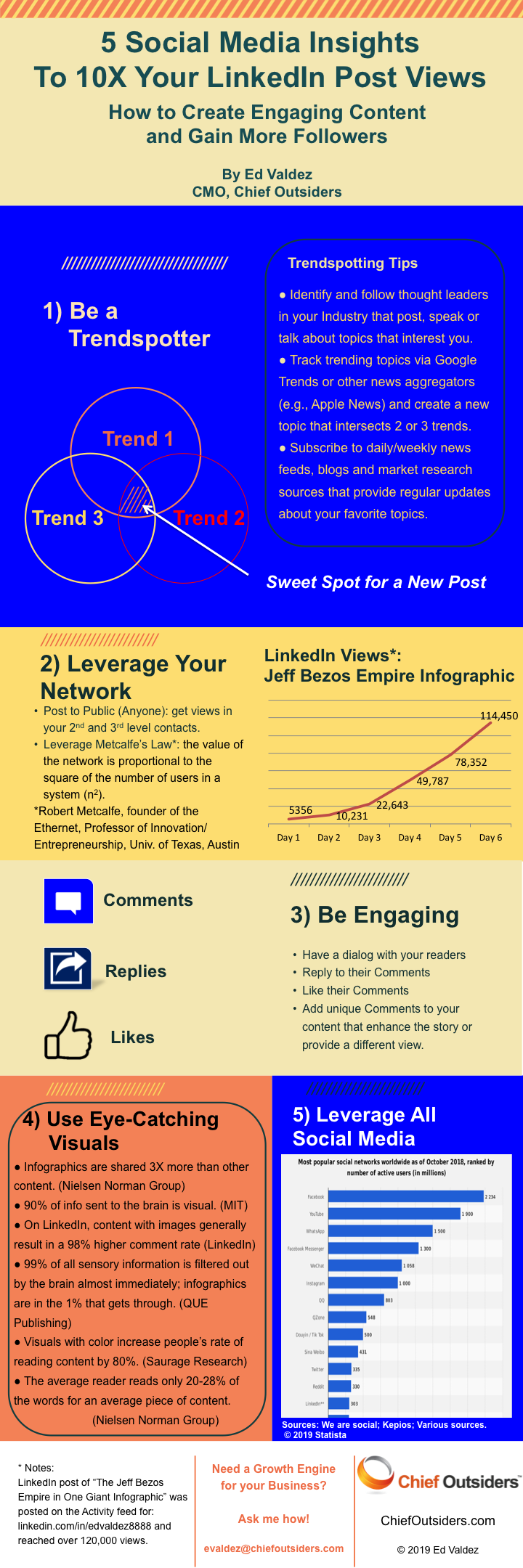 Infographic: 5 Social Media Insights from My Viral LinkedIn Post with ...