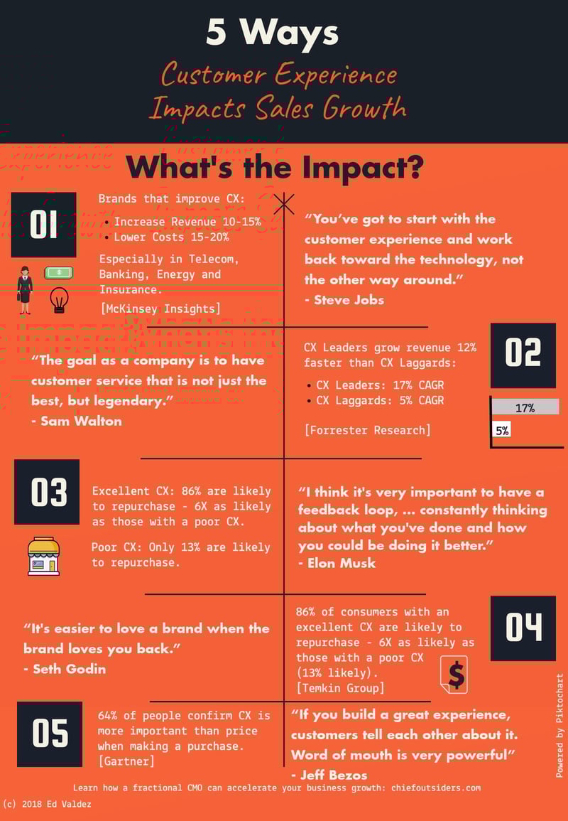 5 Ways Customer Experience can Influence Sales Growth [Infographic]