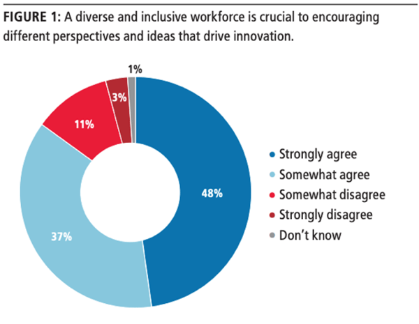 Diversity Drives Innovation, Growth and the Bottom Line