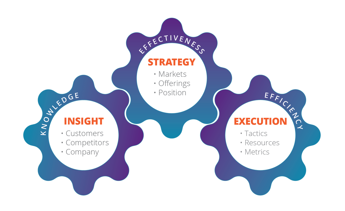 Growth Gears: The Buyer's Journey