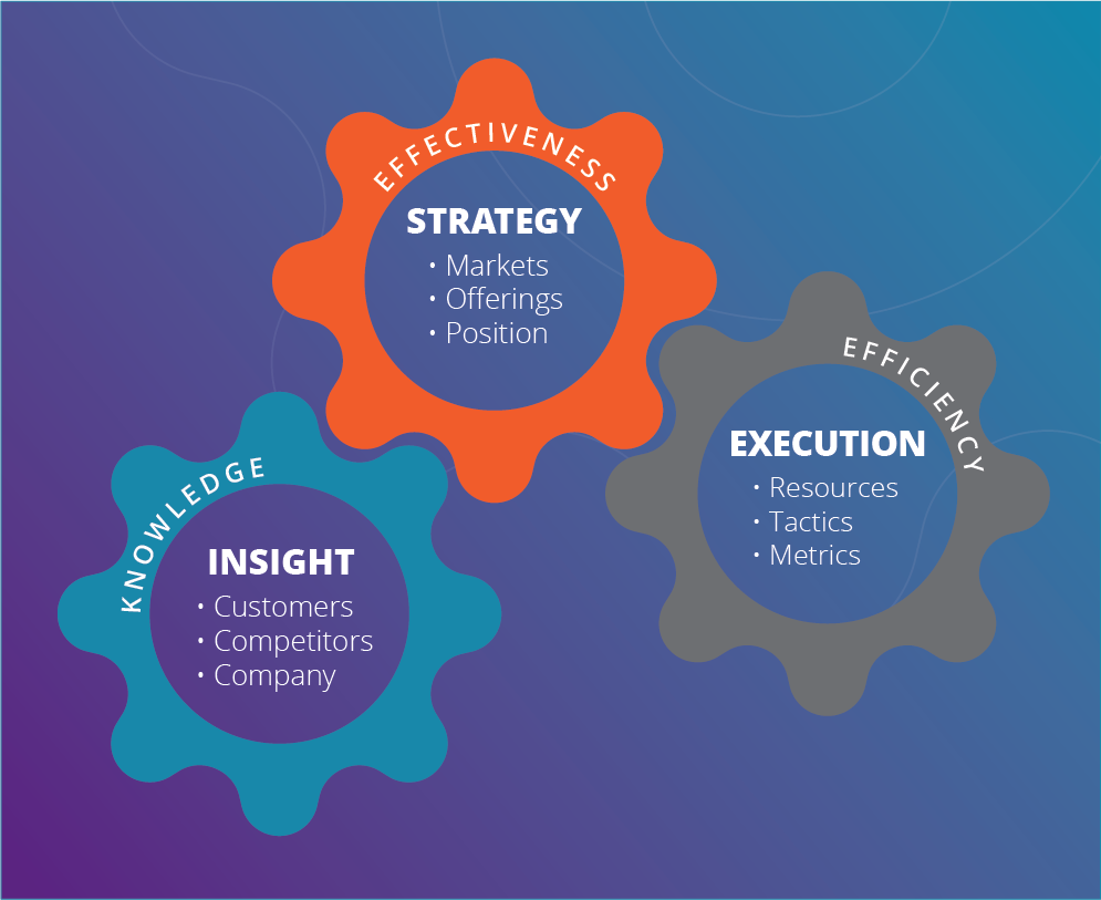 EOS® | Entrepreneurial Operating System® | What is EOS