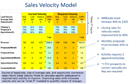 Sales Velocity Model: A Tool for Growth Engine Mechanics