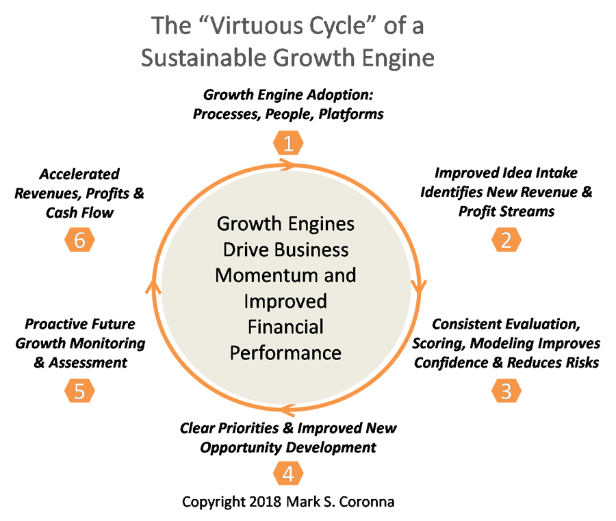 Growth Engine Roadmap, Metrics, and Financial Benefits