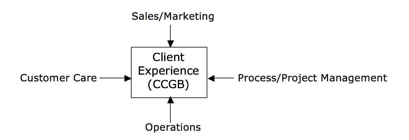 Road Map the Customer Experience to Align Sales and Operations