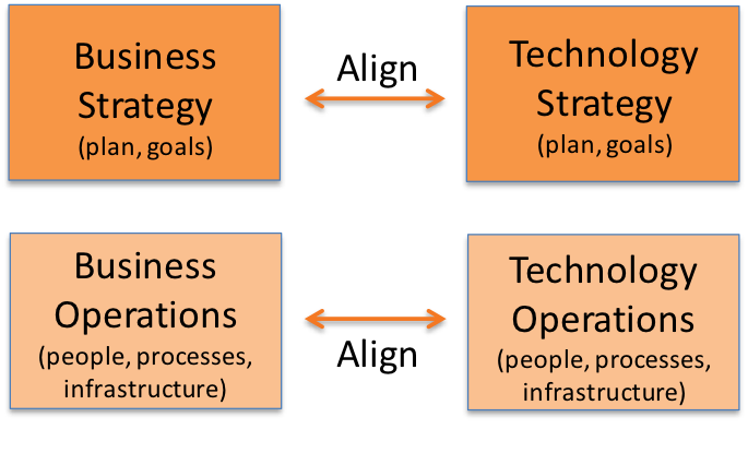 Aligning Business Strategies and Digital Platforms to Drive Growth in ...