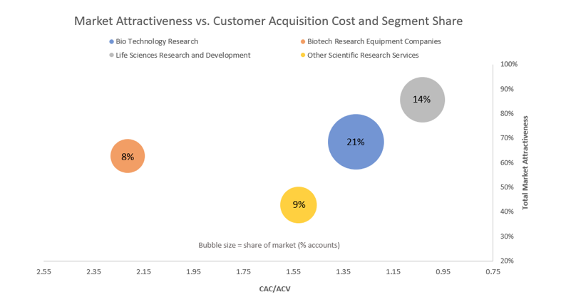 Finding the Sweet Spot in B2B Markets