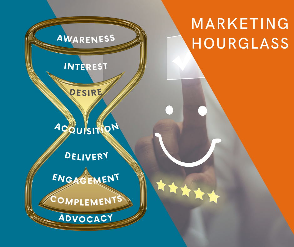 Lead Incubation Has a New Shape: The Marketing Hourglass Has Supplanted ...
