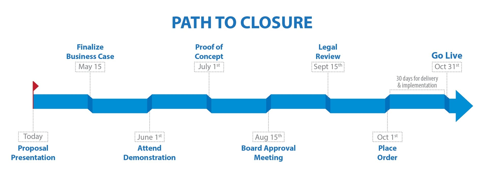 Take the “Path to Closure” to Ensure Forecast Accuracy Success