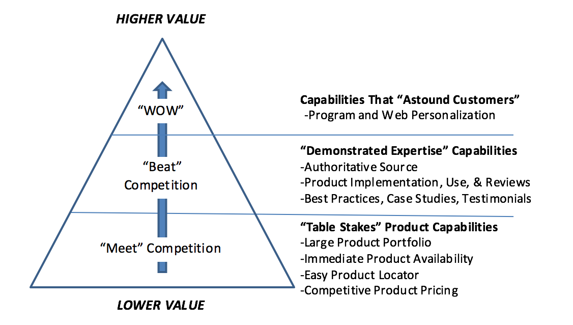 What do Dynamic Value Hierarchies and Power Windows Have in Common?